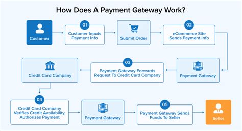 Best ECommerce Payment Gateways TatvaSoft Blog