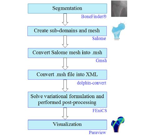 Open Source Software Framework Used For Bone Remodeling Simulations
