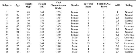 Table 1 From Non Contact Breathing Monitoring Using Sleep Breathing Detection Algorithm Sbda