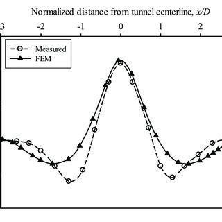 Comparison With Test Measurements A Ground Settlement B