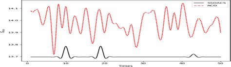 frontiers application of an improved discrete salp swarm algorithm to