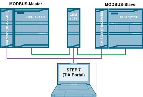 Plc Communication Protocols And Its Types