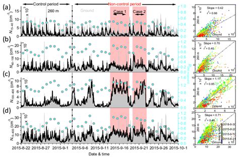 Comparisons Of Particle Number Concentrations Between Ground Level And