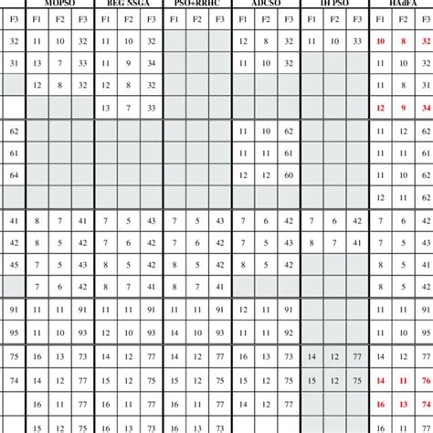 Performance Comparison Of Hadfa And Hfpa With Other Metaheuristics Download Scientific Diagram