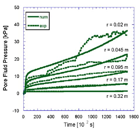 Distribution Of The Experimental And The Numerical Injection Pressures