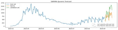 SARIMA神经网络RNN LSTMSARIMA和RNN组合方法预测COVID 每日新增病例 阿里云开发者社区