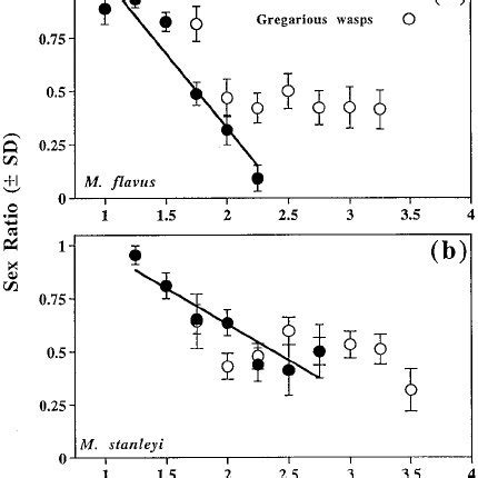 Sex Ratio Proportion Download Scientific Diagram