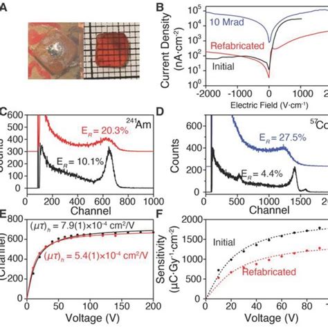 Fabricated Planar Detector Device Id A‐1 M And Its Performance Made