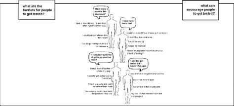 Barriers And Facilitators Activity Download Scientific Diagram