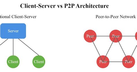 Peer To Peer P2p Technology Powering Decentralization Across Industries