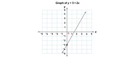Writing An Equation Of A Line Given The Y Intercept And Another Point Rathbone Dolf