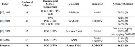 Performance Comparison Of The Proposed Method With The State Of The Art