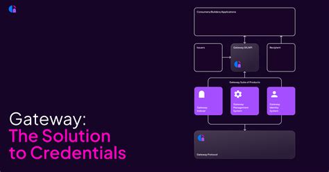 The Gateway Credential Standard Gateways Newsletter