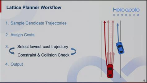 Apollo学习笔记 Lattice Planner规划算法 CSDN博客