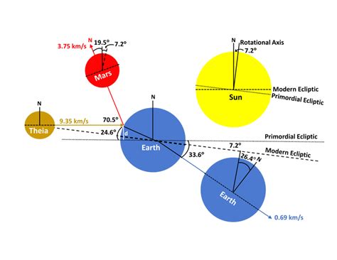 Ellipticity Of Earth And Mars Following The Giant Impact Assuming An