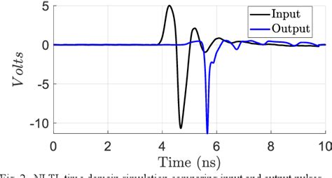 figure 2 from a non linear transmission line with secondary soliton