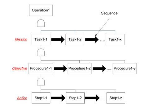 Operation Structure Download Scientific Diagram