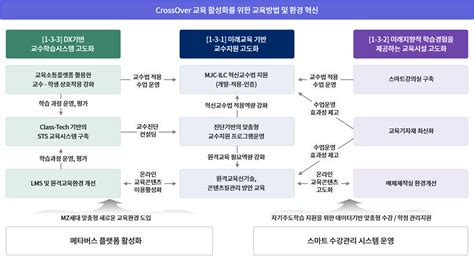 명지전문대학 혁신지원사업단 혁신 프로그램 교육혁신