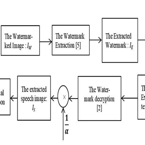 The Speech Image Extraction And Speech Signal Reconstruction Download Scientific Diagram
