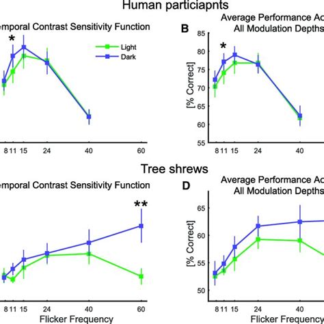 Temporal Modulation Sensitivity For Light And Dark Flicker In The Human Download Scientific