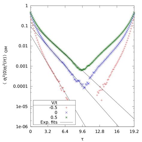 Equivalence Of Dimer Coverings Of The Hexagonal Lattice And Ising Spin Download Scientific