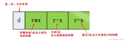 【linux基础】shell运行原理 权限[内附大量实操截图] shell 文件权限 csdn博客