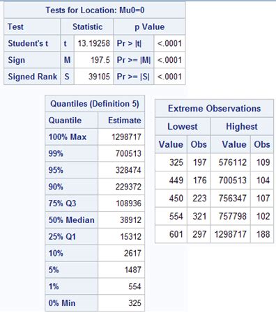 Complete Guide To PROC UNIVARIATE