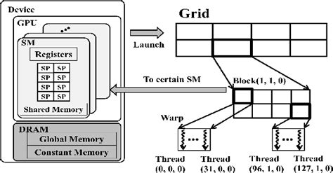 Figure 1 From Speeding Up Model Building For Ecga On Cuda Platform