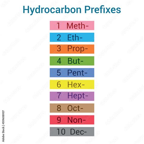 Hydrocarbon Prefixes In Organic Chemistry Stock Vector Adobe Stock
