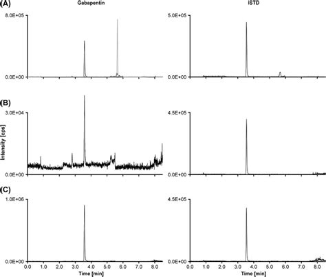 Gabapentin Lc Ms Ms Derived Analytical Readouts Analytes On The Download Scientific Diagram