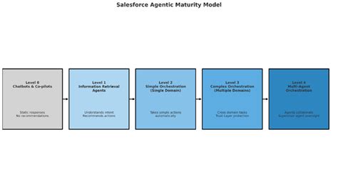 Salesforce Agentic Maturity Model Explained