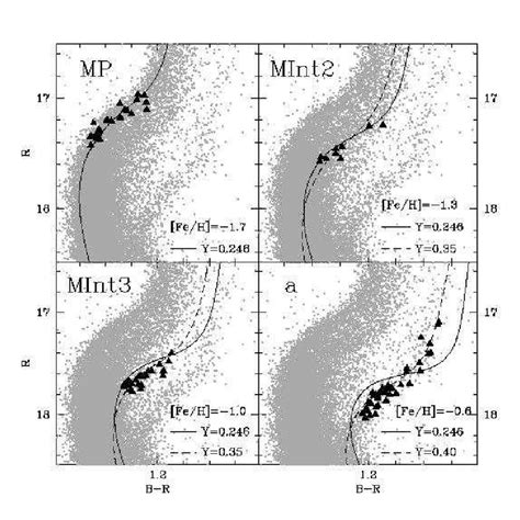 Isochrone Fitting Of The Four Observed Sgbs Of ω Cen In The Acs Download Scientific Diagram