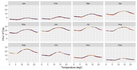 R How Can I Plot Hourly Averaged Time Series Grouped By Month