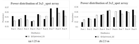 Intensity Distribution Of 3×3 Spot Arrays At 125 M And 25 M