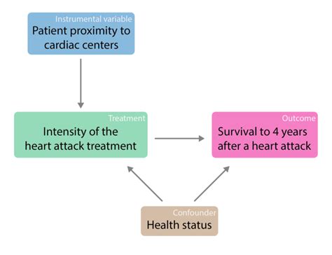 3 Real World Examples Of Using Instrumental Variables Quantifying Health