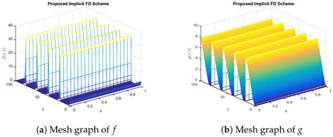 Mathematics Free Full Text A Nonlinear Structure Of A Chemical Reaction Model And Numerical