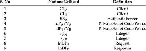 illustrates the major notions utilized in our enhanced 3pake protocol
