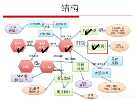 深度学习基础（六）卷积神经网络——目标检测 cnn cell block csdn博客