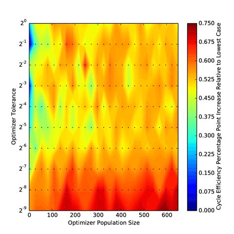12 Cycle Efficiency Percentage Point Increase Relative To Lowest Case Download Scientific