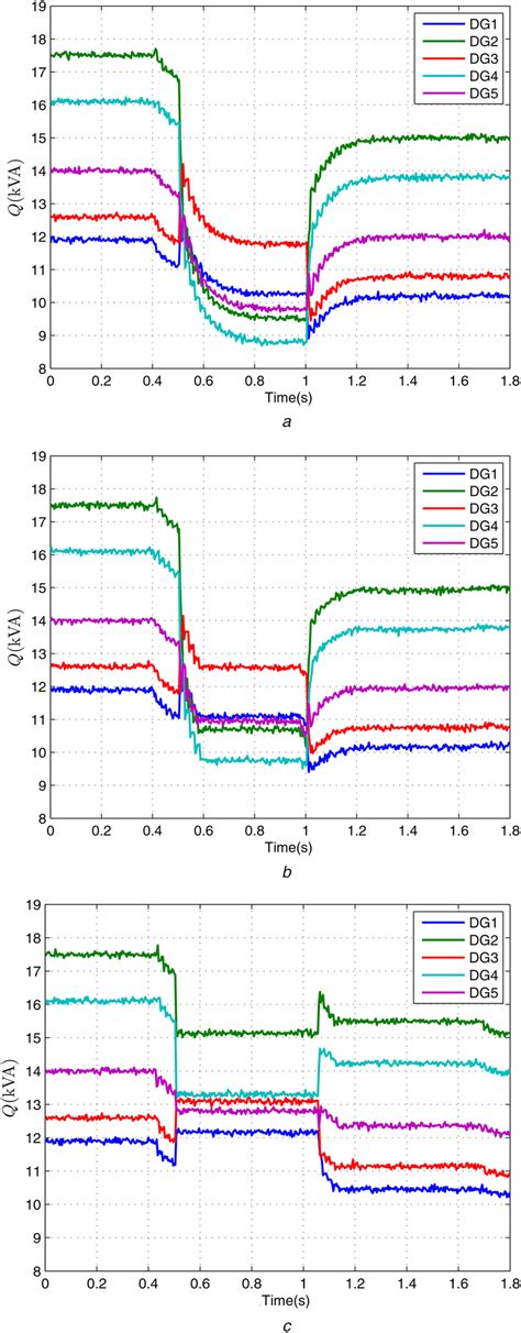 Asymptotically Synchronisation Processes Of Reactive Power Output In Download Scientific
