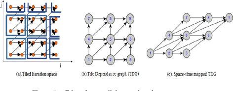 Figure 4 From An Overview On Loop Tiling Techniques For Code Generation