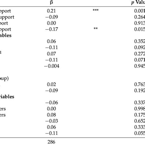 linear regression analysis predicting depression severity download