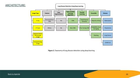 Lung Disease Detection Using Deep Learning Pptx