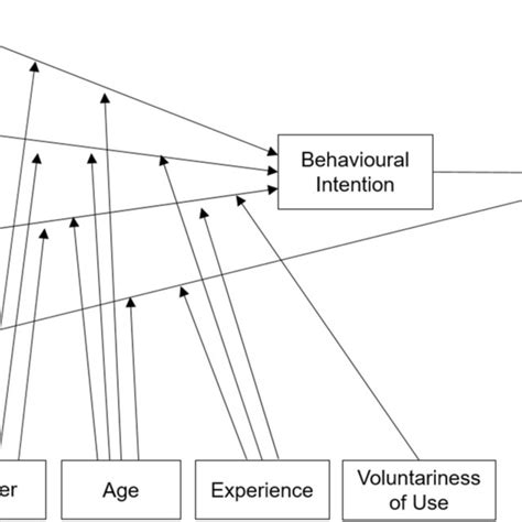 The Unified Theory Of Acceptance And Use Of Technology Model [15] Download Scientific Diagram