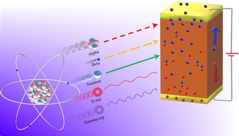 Schematic Representation Of Ionizing Radiation And The Detection
