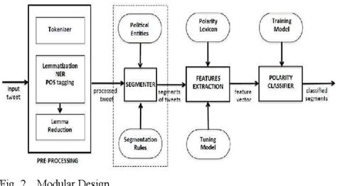 figure 1 from leveraging sentiment analysis and negation phrase