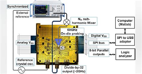 60 Ghz Pll Based Modulator Boosts Radar Applications Microwaves And Rf