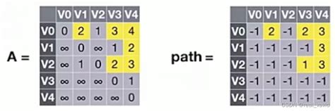 数据结构——最短路径问题之dijkstra和floyddijkstra最短路径经典例题及答案 Csdn博客