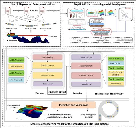 Figure 1 From A Deep Learning Method For The Prediction Of 6 Dof Ship