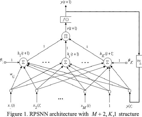 figure 1 from recurrent polynomial neural networks for enhancing performance of gps based line